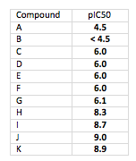 Why Changing from IC50 to pIC50 Will Change Your Life