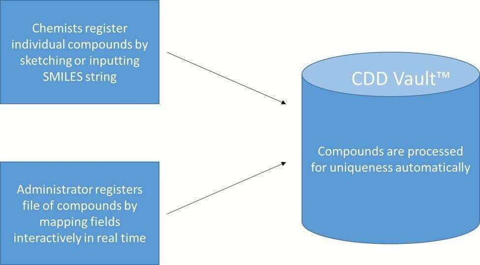 Chemical Registration in Drug Discovery